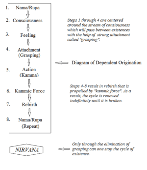 Dependent Origination and the Cycle of Reincarnation